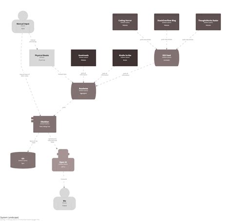 I Built A Second Brain With Openai Dev Community