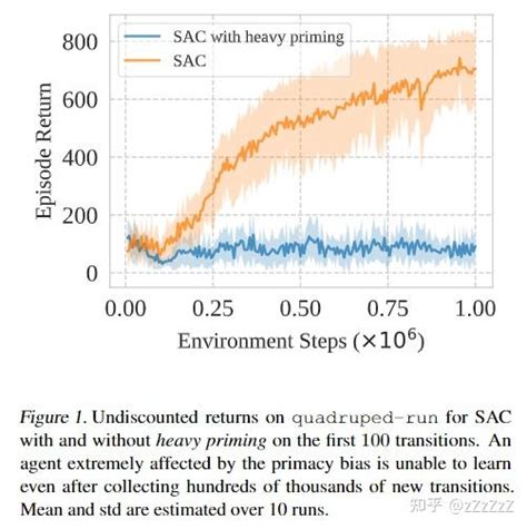 强化学习论文阅读（2）the Primacy Bias In Deep Reinforcement Learning 知乎