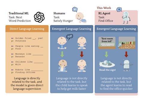 Stanford Researchers Explore Emergence Of Simple Language Skills In Meta Reinforcement Learning