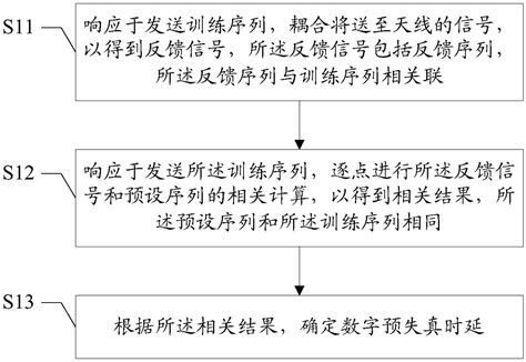 Digital Predistortion Time Delay Estimation Method And Device And Terminal Eureka Patsnap