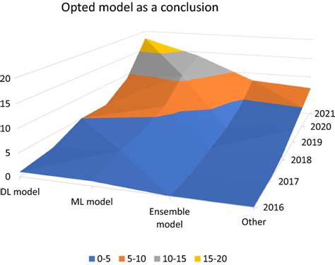 Opted Mldl Model As A Result In The Clinical Domain Researchers