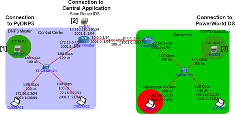 Common Open Research Emulator Core Network Topology Showing Emulated