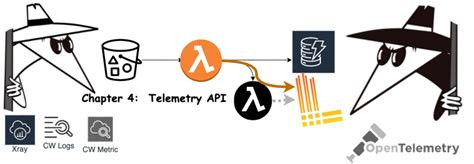 Building An Aws Lambda Telemetry Api Extension For Direct Logging To