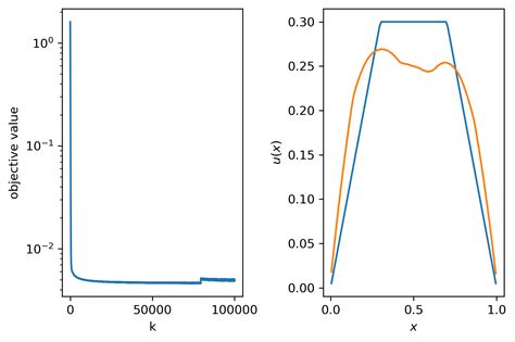 6 Numerical Optimization For Inverse Problems — 10 Lectures On Inverse