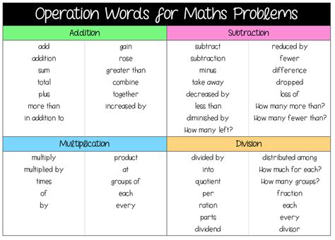 Math Words For Operations