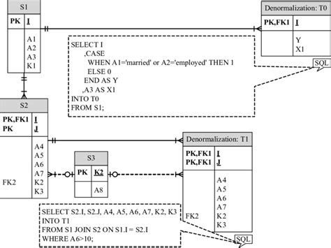 Denormalization Transformations For Example Database Download