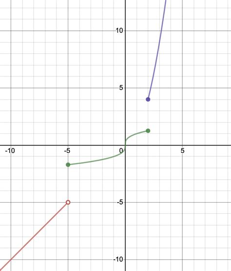 Graph Square Root Cube Root And Piecewise Functions Algebra Ii