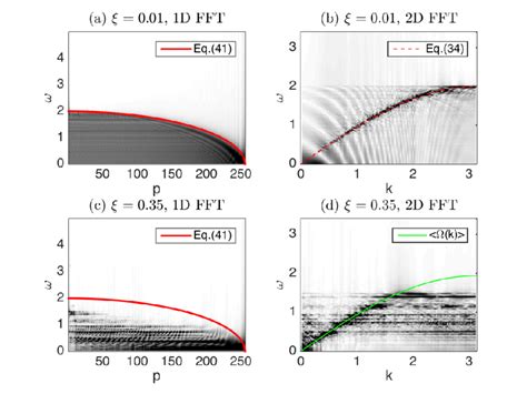A Is The Temporal Fourier Transform Of Displacement Of Particles For Download Scientific
