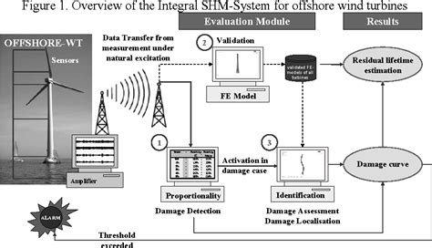 Figure 1 From Integral Shm System For Offshore Wind Turbines Using Smart Wireless Sensors