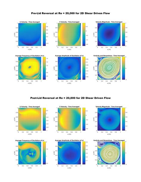 Fluid Simulation Of Shear Driven Flow Simulation On Openfoam Imagesc On Matlab X Post Rcfd