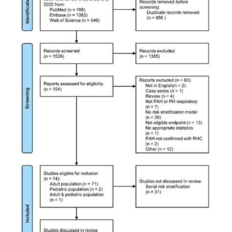 C Statistic 95 Ci Of The Development And Validation Of Escers 2015