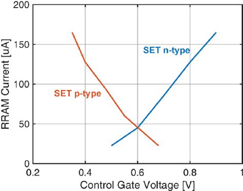 Figure 7 From Resistive Switching Memory Architecture Based On Polarity