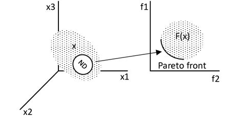 Pareto Optimal Set Non Dominated Set Nds And Pareto Front 30