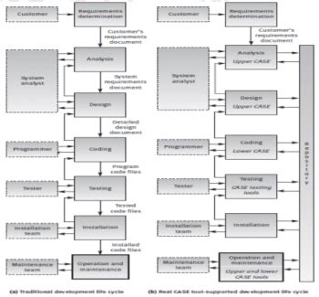 CASE Tools Software Quality Management