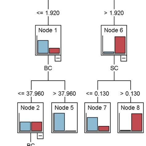 Tree Structure For Prediction Of Rockburst Occurrence Download