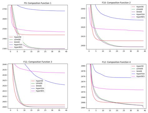Hyperde An Adaptive Hyper Heuristic For Global Optimization