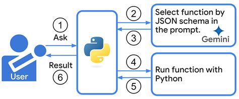 Gemini Api With Json Schema These Are Sample Scripts In Python And