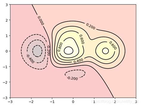 Matplotlib数据可视化——contour等高线图matplotlib Counter获取等值线中心位置 Csdn博客