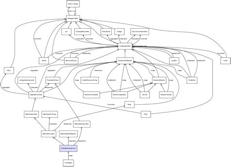 CI Class Db DataSharingGroup