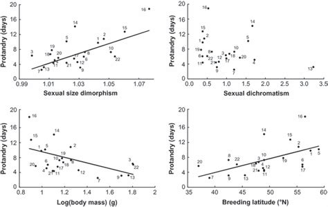 Sex‐related Variation In Migration Phenology In Relation To Sexual