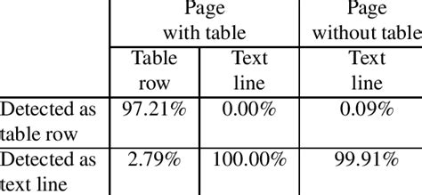 Overall Table Detection Performance Download Table