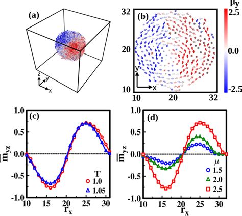 A Morphology Of The Isotropic Sphere For ρ 01 At T 10 Solid