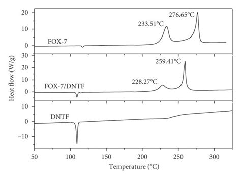 DSC Curves Of Mixture Systems Download Scientific Diagram