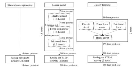 A Diagram Of The Three Approaches For Implementing Stem Activities