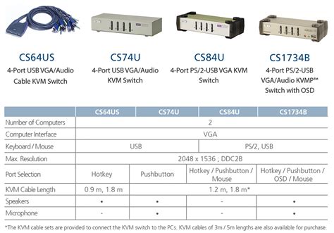 4 포트 PS 2 USB VGA KVM 스위치 CS84U ATEN 데스크탑 KVM 스위치 ATEN Korea