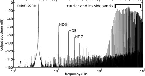 A Typical Spectrum For The Output Of An Asdm Download Scientific Diagram