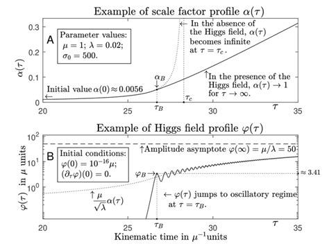fig a 2 shows a numerical solution to eqs a 0 1 a 0 2 with