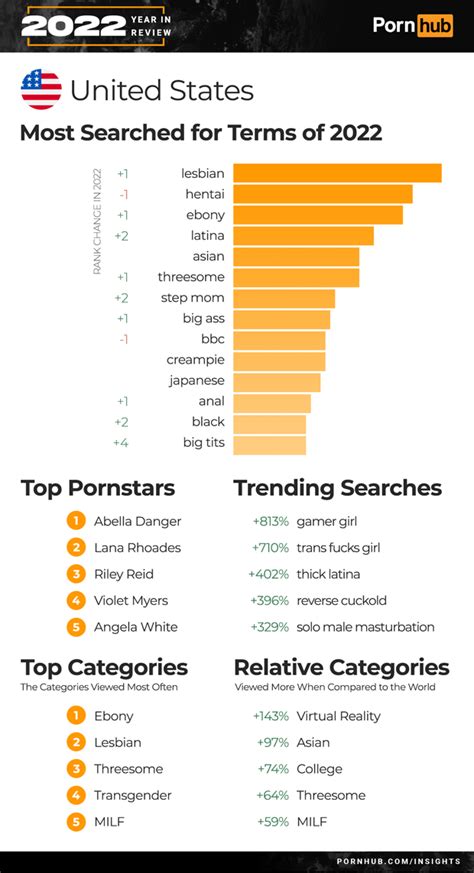 The 2022 Year In Review Pornhub Insights