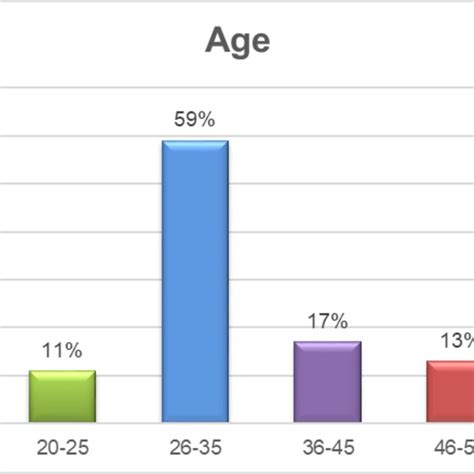 22 Questionnaire Respondents Gender Download Scientific Diagram