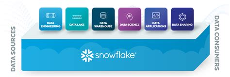 클라우드 기반 데이터 웨어하우스 Data Warehouse 스노우플레이크 Snowflake 소개 및 간단 사용 후기