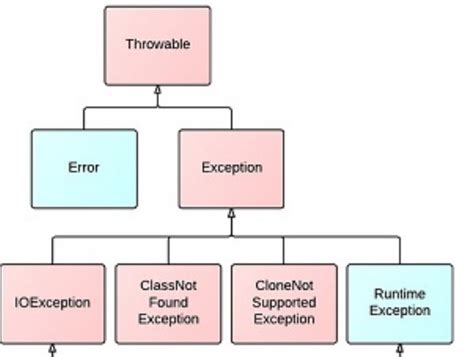 异常的处理 Csdn博客