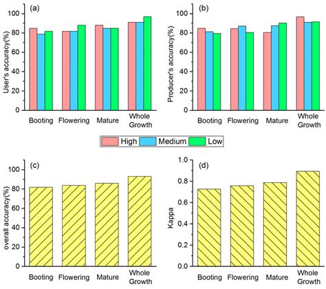 Classification Accuracies Of Multitemporal Monitoring Model For