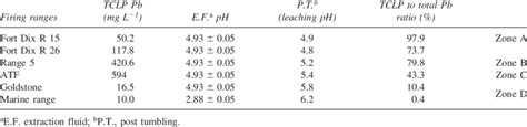 TCLP Pb And TCLP Total Pb Ratios In Range Soils Download Table