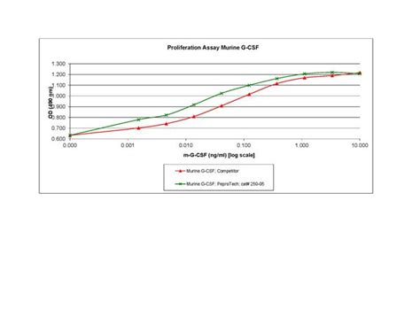 Mouse G Csf Recombinant Protein 250 05 1mg