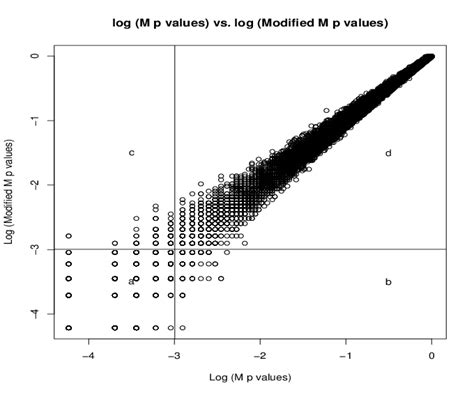 Logarithm Of P Values Two Sided For The M And The Modified M Panel