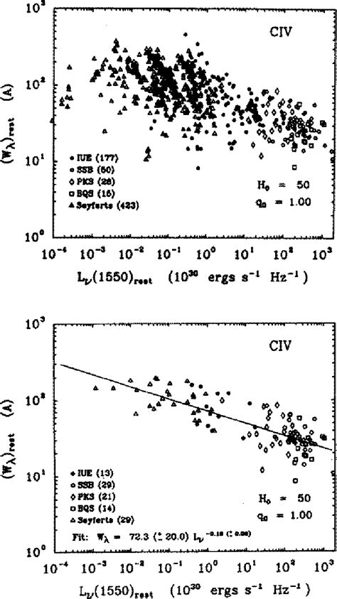 Figure 2 From A Review Of Line And Continuum Correlations In Agns Semantic Scholar