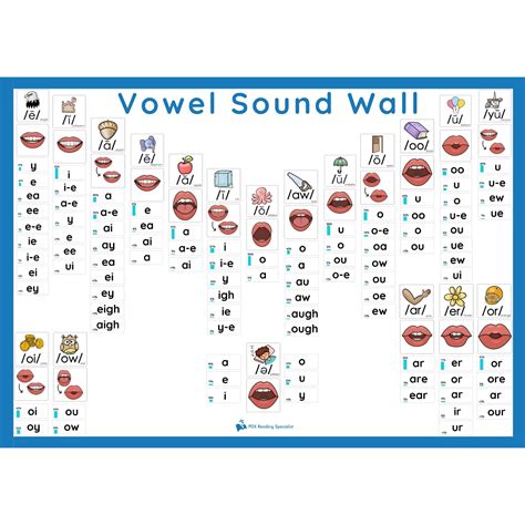 Vowel Sound Wall Poster Illustrated Lips Pdx Reading Specialist Llc