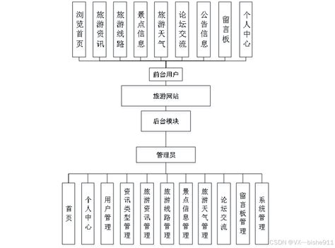 计算机毕业设计之jsp基于ssm的旅游网站的设计与实现 Csdn博客