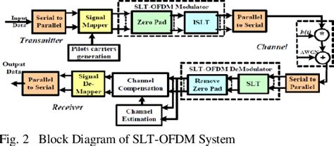 figure 2 from slantlet transform based mc cdma transceiver system for wireless communication