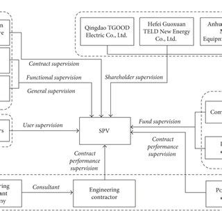 Supervision Framework Of The Anqing Project Download Scientific Diagram