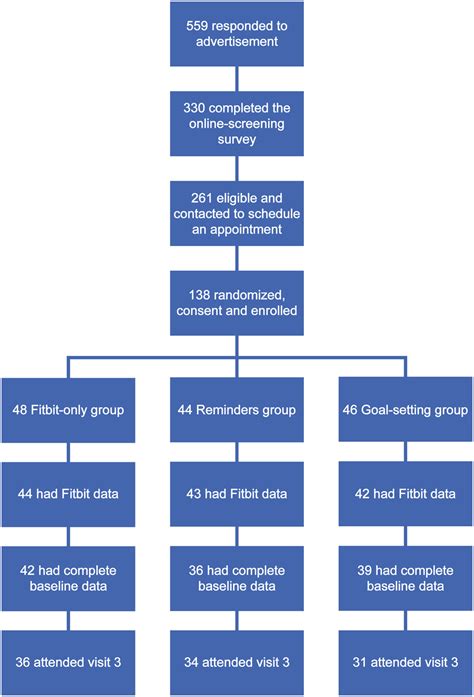 Participant Recruitment Flow Chart Download Scientific Diagram