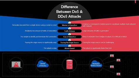 Day 1 Of Cybersecurity Learning Dos And Ddos G Vikram Posted On The Topic Linkedin