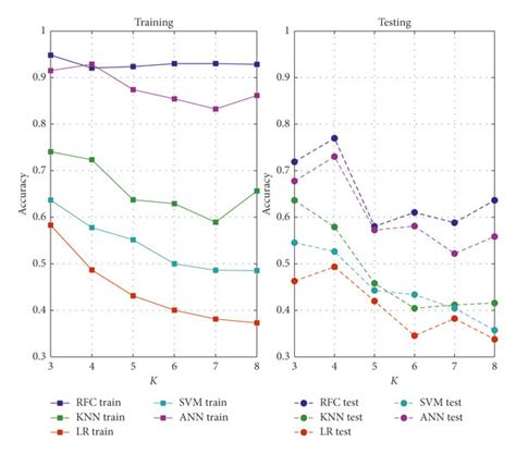 The Accuracy Of The Five Classification Algorithms Download