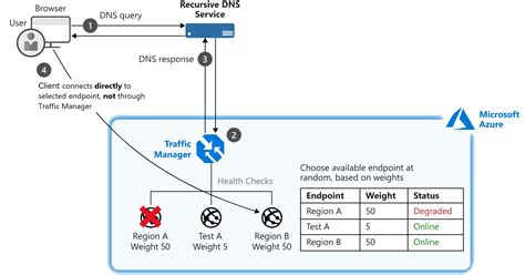 Azure — Traffic Manager — Routing Methods Overview By Ashish Patel Awesome Azure Feb 2021