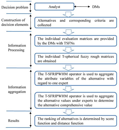 T Spherical Fuzzy Rough Interactive Power Heronian Mean Aggregation