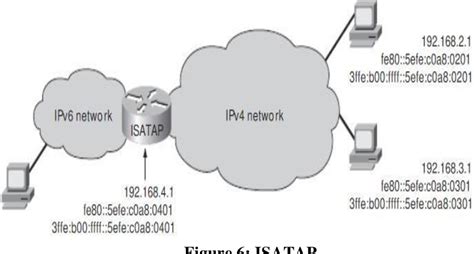 Figure From Design And Comparison Migration Between Ipv And Ipv Transition Techniques